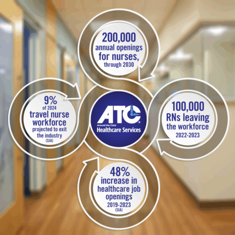 Staffing Challenges - ATC Healthcare